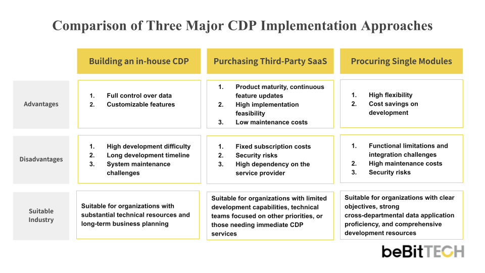 CDP Implementation: 3 Key Approaches to Evaluation and Integration
